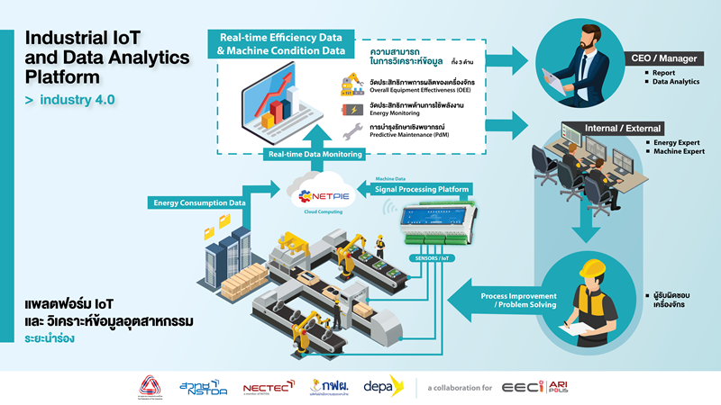 IDA Platform | แพลตฟอร์มไอโอทีและระบบวิเคราะห์ข้อมูลอุตสาหกรรม (Industrial IoT and Data ...