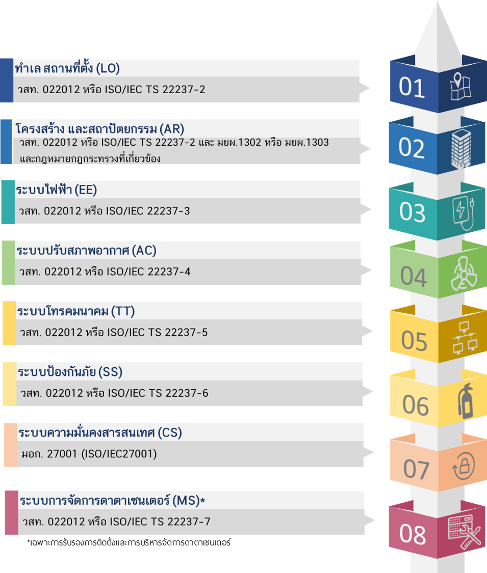 การรับรองดาตาเซนเตอร์ – DTEC