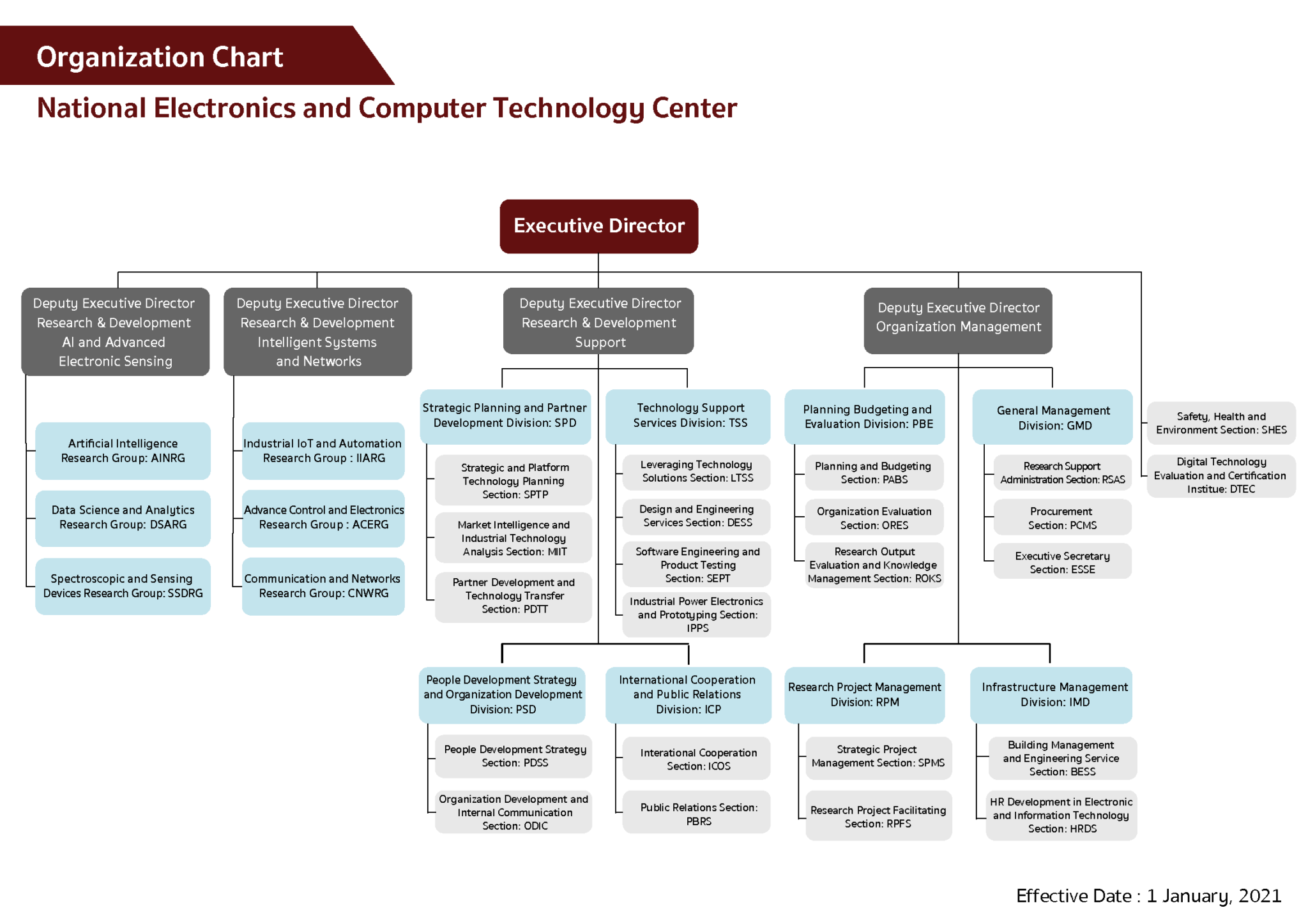 Organization Chart - NECTEC : National Electronics and Computer ...