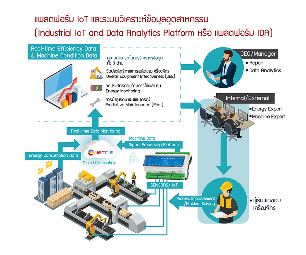 Low-Cost Platform - SMC