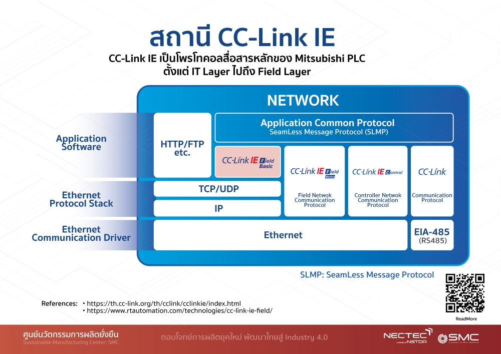 สถานี CC-Link IE - SMC