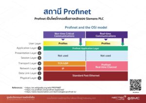 สถานี Profinet - SMC