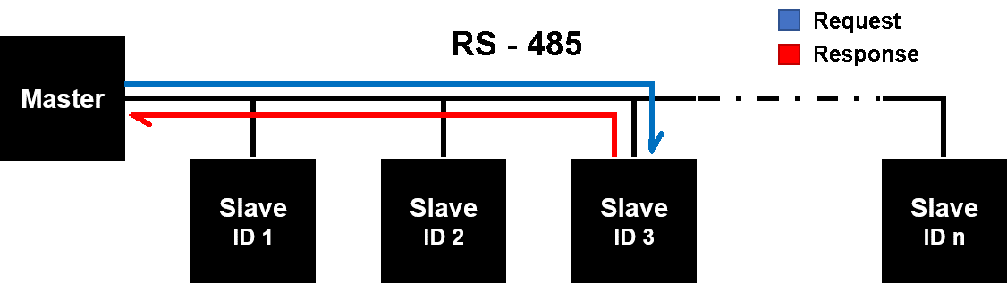 การสื่อสารในงานอุตสาหกรรมด้วยโพรโทคอล Modbus - SMC
