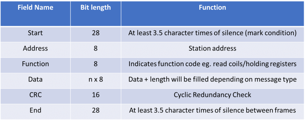 การสื่อสารในงานอุตสาหกรรมด้วยโพรโทคอล Modbus - SMC