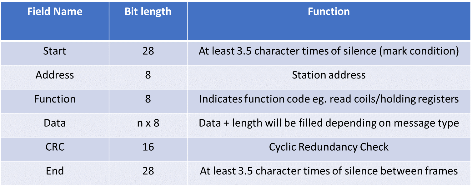 การสื่อสารในงานอุตสาหกรรมด้วยโพรโทคอล Modbus - SMC