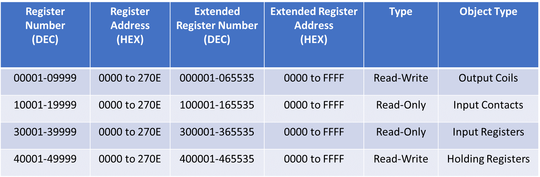 การสื่อสารในงานอุตสาหกรรมด้วยโพรโทคอล Modbus - SMC