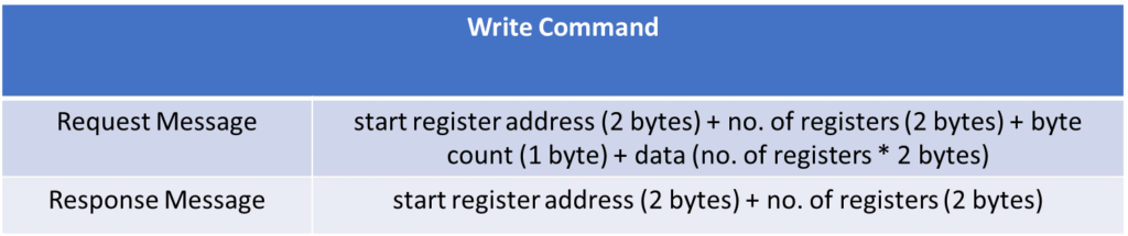การสื่อสารในงานอุตสาหกรรมด้วยโพรโทคอล Modbus - SMC