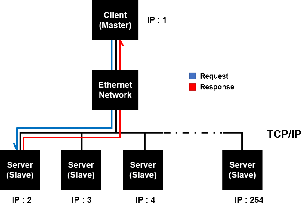 การสื่อสารในงานอุตสาหกรรมด้วยโพรโทคอล Modbus - SMC