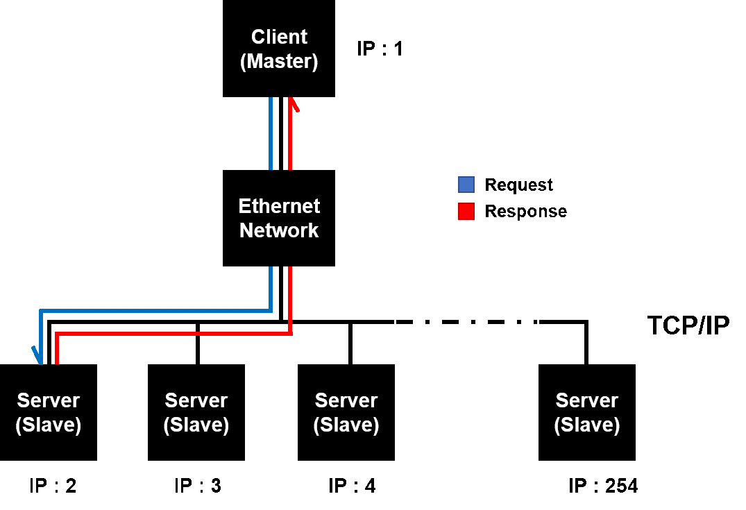 การสื่อสารในงานอุตสาหกรรมด้วยโพรโทคอล Modbus - SMC