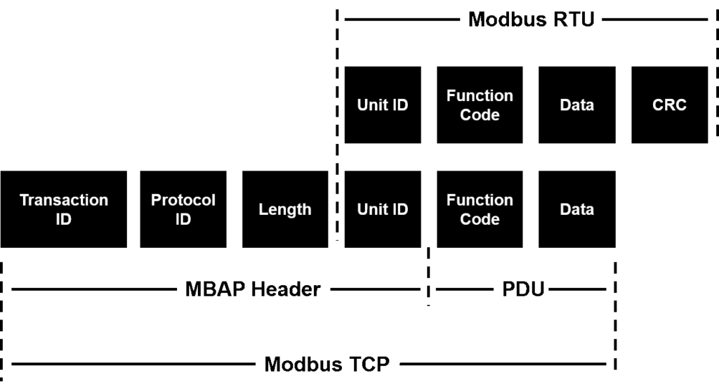การสื่อสารในงานอุตสาหกรรมด้วยโพรโทคอล Modbus - SMC