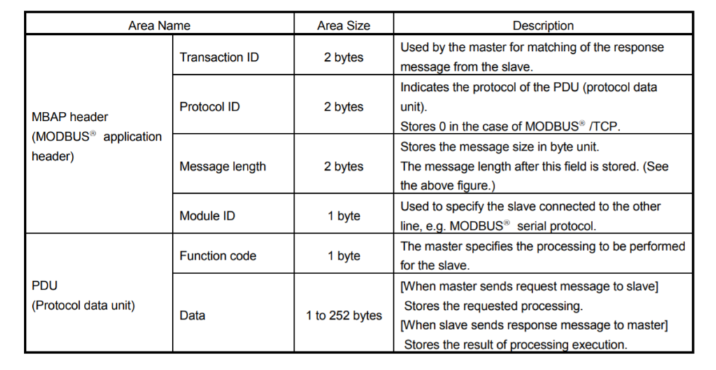 การสื่อสารในงานอุตสาหกรรมด้วยโพรโทคอล Modbus - SMC
