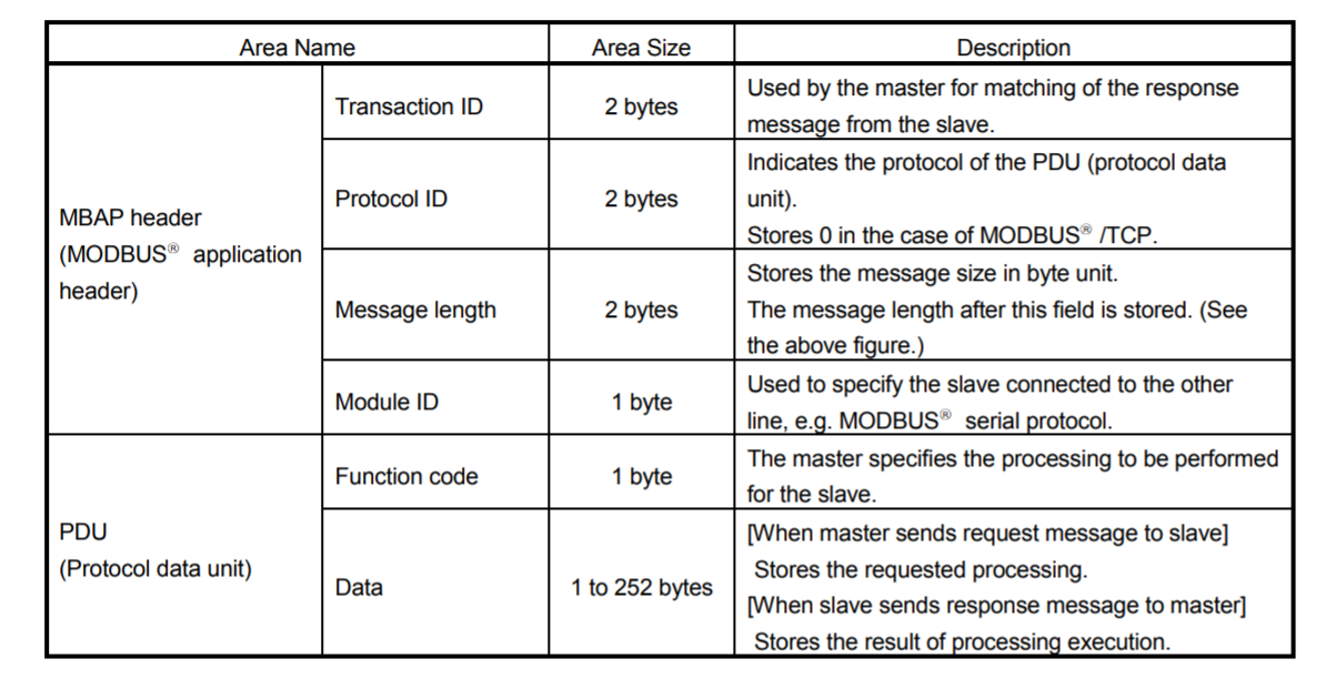 การสื่อสารในงานอุตสาหกรรมด้วยโพรโทคอล Modbus - SMC