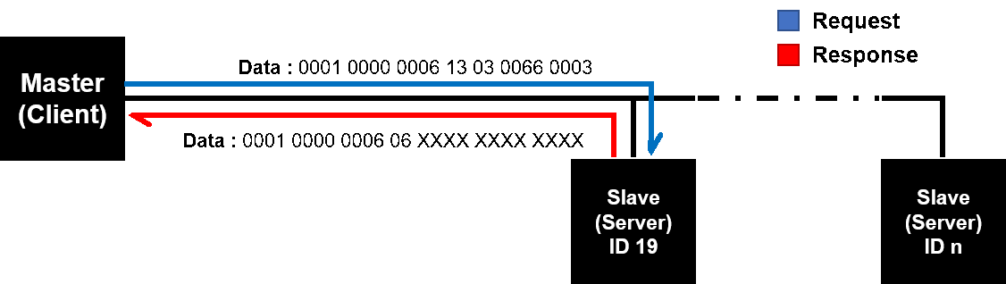 การสื่อสารในงานอุตสาหกรรมด้วยโพรโทคอล Modbus - SMC
