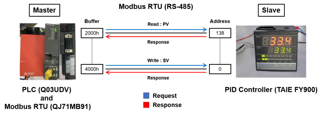 การสื่อสารในงานอุตสาหกรรมด้วยโพรโทคอล Modbus - SMC
