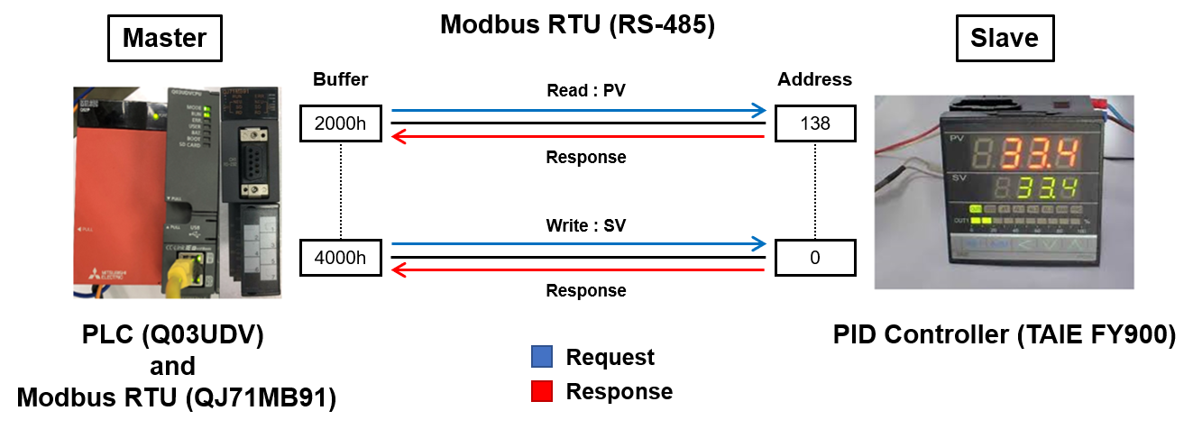 การสื่อสารในงานอุตสาหกรรมด้วยโพรโทคอล Modbus - SMC
