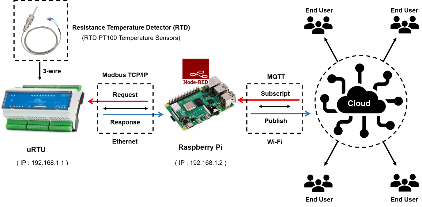 การสื่อสารในงานอุตสาหกรรมด้วยโพรโทคอล Modbus - SMC