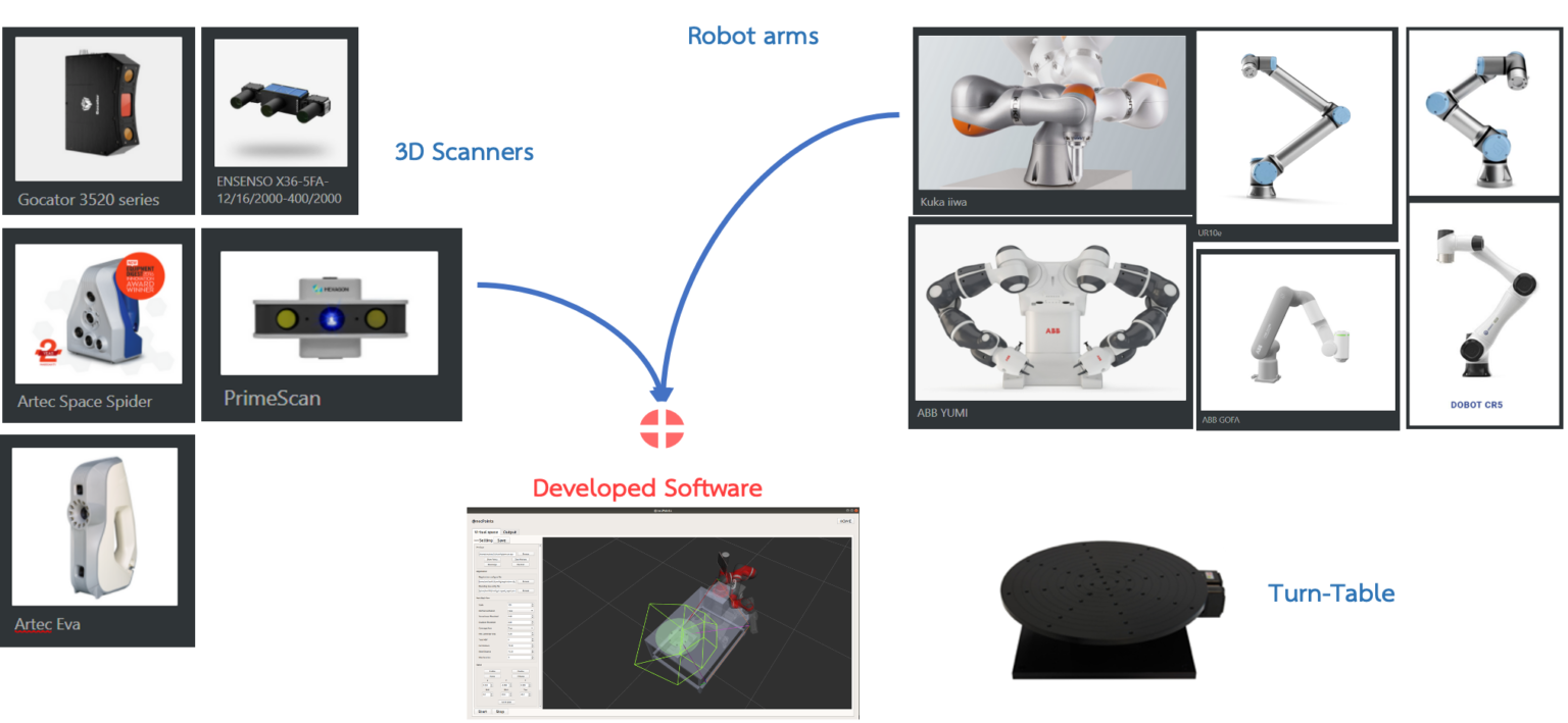 3D Scanner Robot : หุ่นยนต์สแกนสามมิติ - SMC