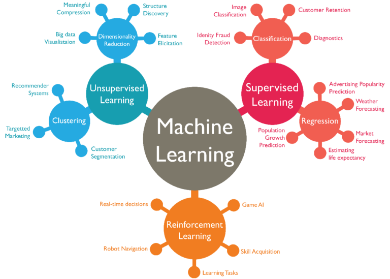 การประยุกต์ใช้ Machine Learning กับงานในภาคอุตสาหกรรม (ตอนที่ 1) - SMC