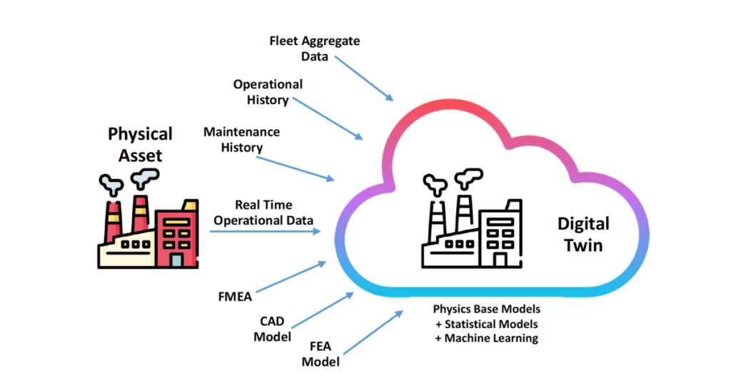 Digital Twin แบบจำลองเสมือนจริงจากระบบทางกายภาพ - NECTEC : National ...