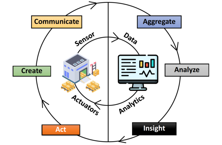 Digital Twin แบบจำลองเสมือนจริงจากระบบทางกายภาพ - NECTEC : National Electronics and Computer ...