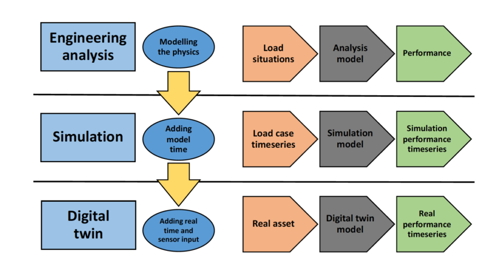 Digital Twin แบบจำลองเสมือนจริงจากระบบทางกายภาพ - NECTEC : National ...
