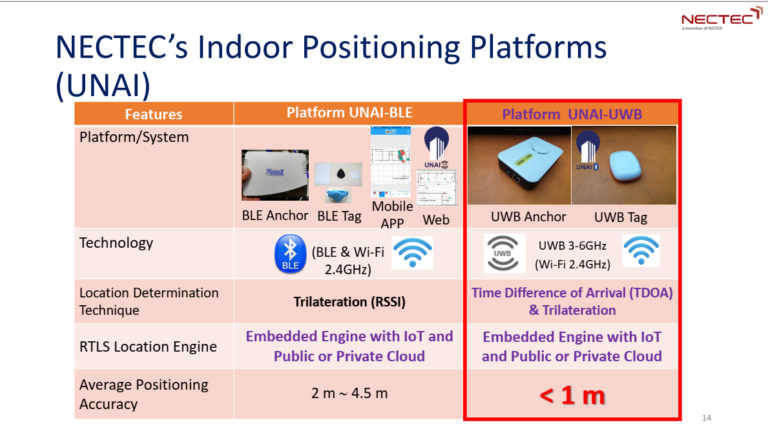 UNAI Platform แสดงศักยภาพเชิงการประยุกต์ใช้ผลงานในเวที ไทยวิวัฒน์ - NECTEC : National ...