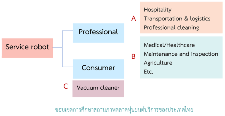 จับกระแสตลาดและอุตสาหกรรมหุ่นยนต์บริการ (Service robot) ในประเทศไทย ...