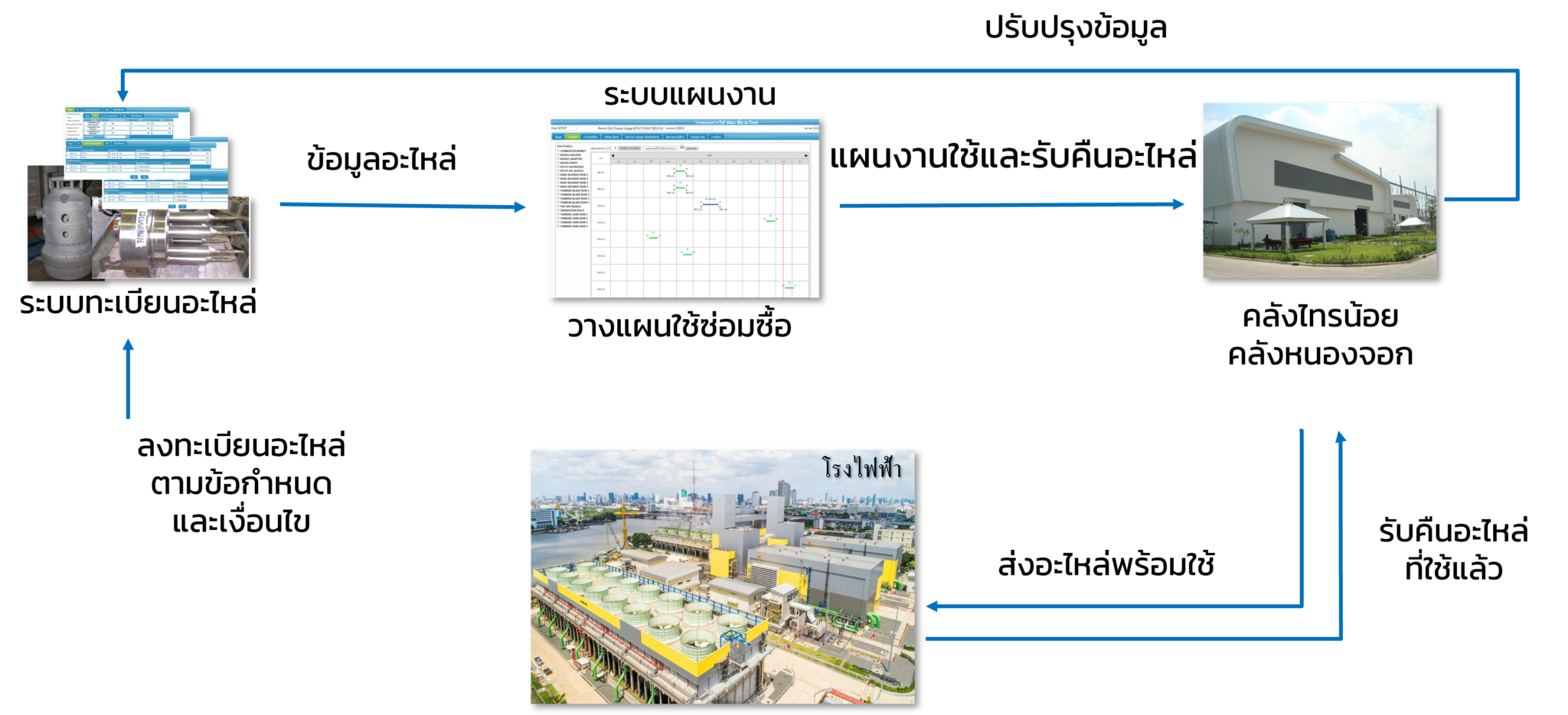 ระบบบริหารอะไหล่กังหันก๊าซ(Gas Turbine Spare Parts Management System ...