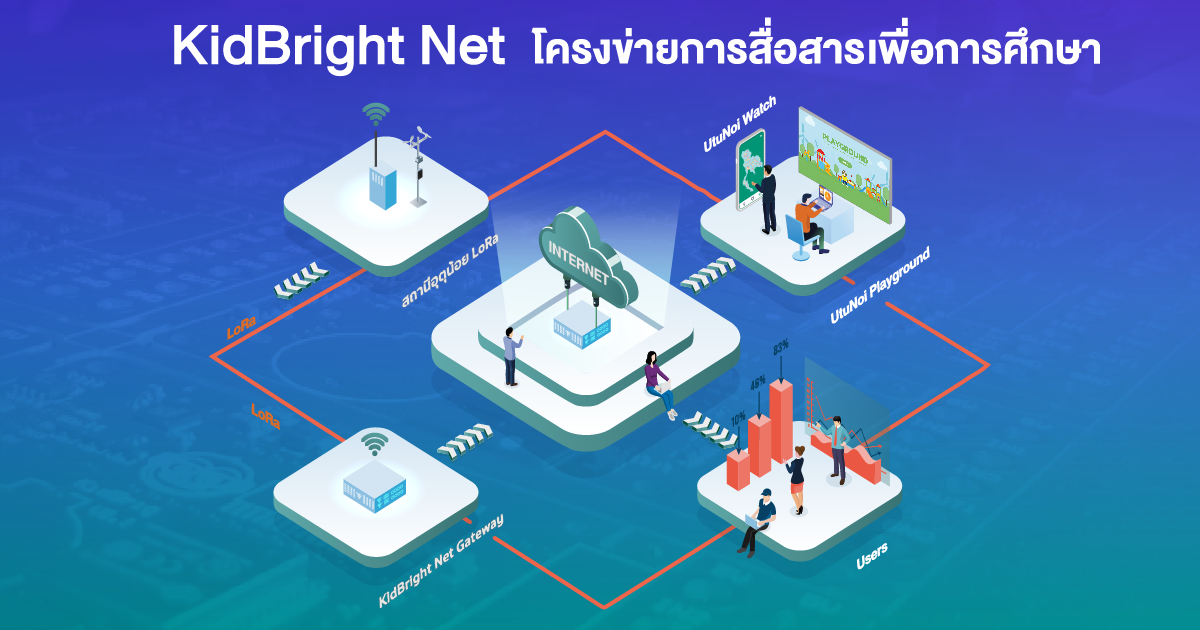 KidBright Net โครงข่ายการสื่อสารเพื่อการศึกษา - NECTEC : National Electronics and Computer ...