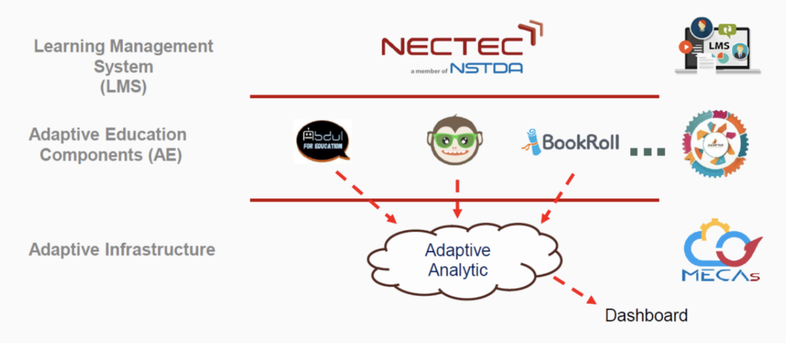 Adaptive Education Platform : ระบบวิเคราะห์พฤติกรรมการเรียนรู้ แนะนำ ...